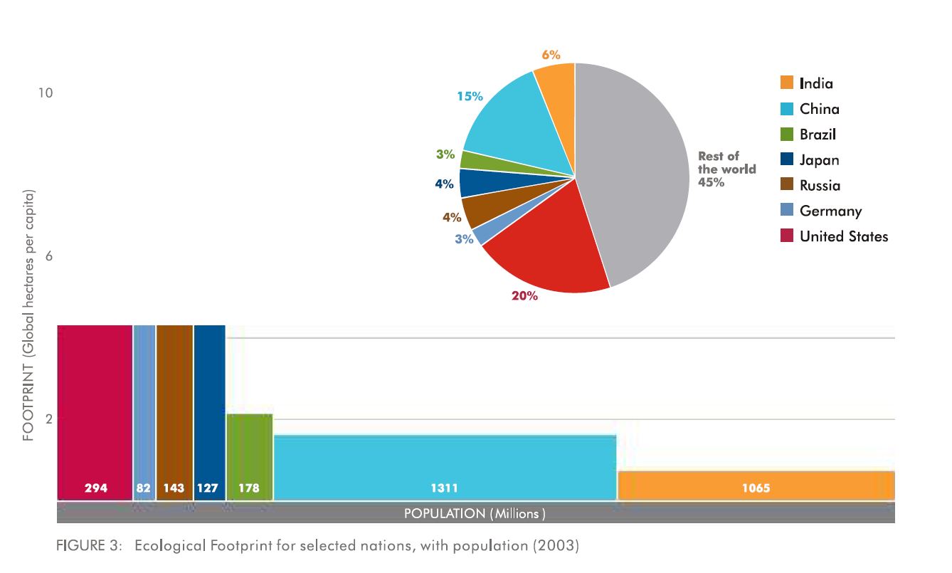 India's Demand on Nature Approaching Critical Limits, Report Finds ...