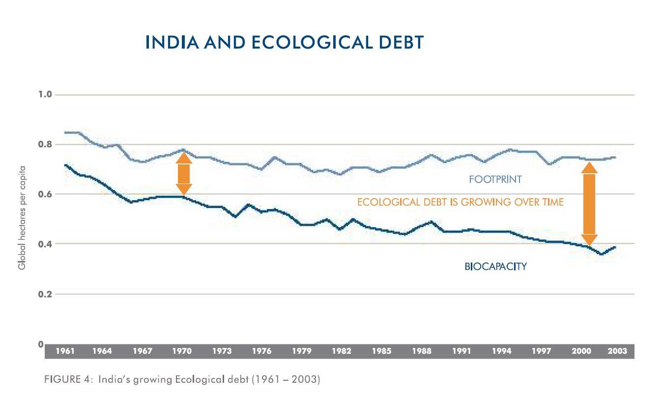 India's Demand on Nature Approaching Critical Limits, Report Finds ...