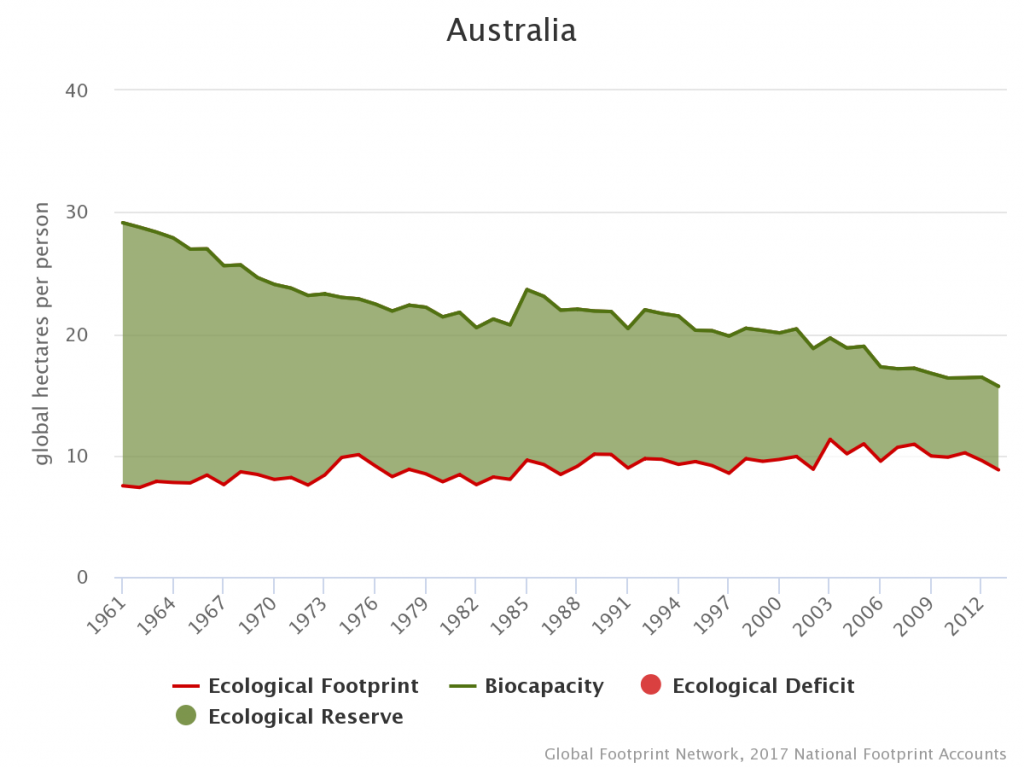 Ecological Footprint Explorer Open Data Platform Launches - Global ...