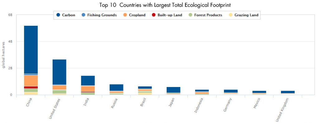 Has humanity’s Ecological Footprint reached its peak? - Global ...