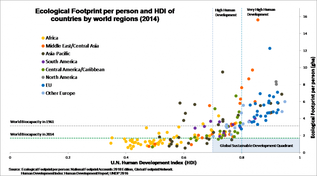 Sustainable Development - Global Footprint Network
