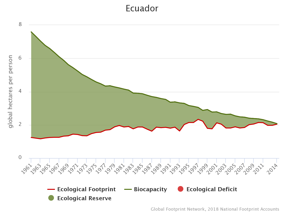 Climate change and the Ecological Footprint and carbon footprint