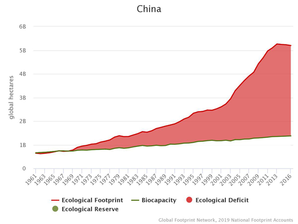 Humanity’s Ecological Footprint contracted between 2014-2016 - Global ...