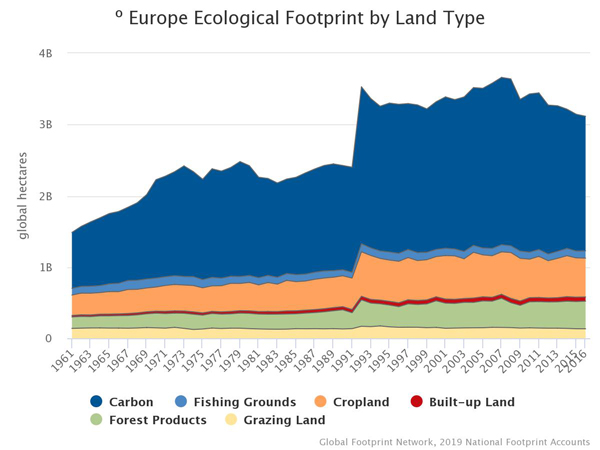 Humanity’s Ecological Footprint contracted between 2014-2016 - Global ...