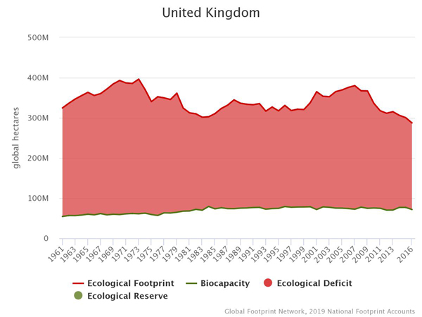 Humanity’s Ecological Footprint contracted between 2014-2016 - Global ...