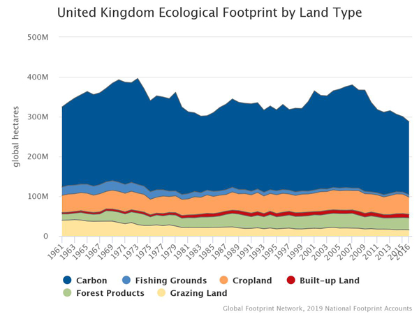 Humanity’s Ecological Footprint contracted between 2014-2016 - Global ...
