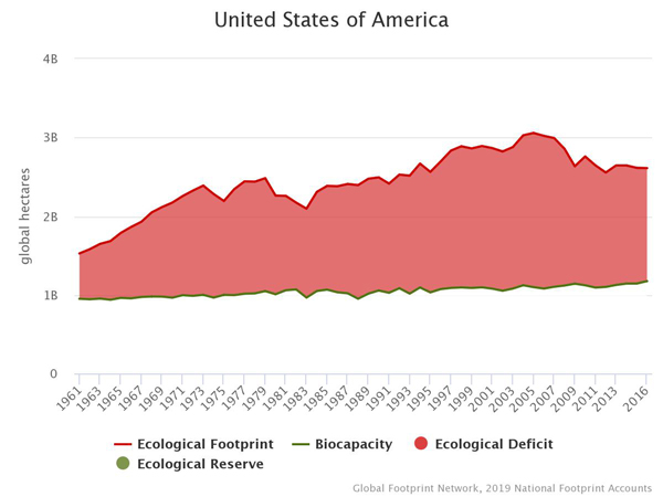 Humanity’s Ecological Footprint contracted between 2014-2016 - Global ...