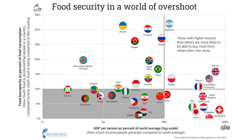 Food security in a world of overshoot - Global Footprint Network