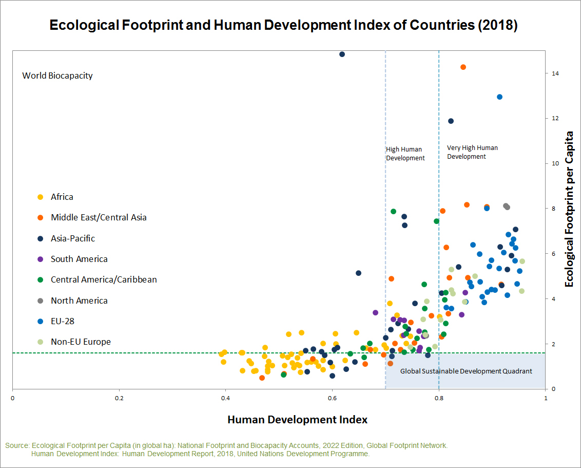 Sustainable Development - Global Footprint Network