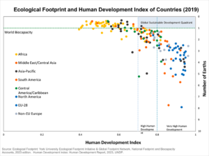 Sustainable Development - Global Footprint Network