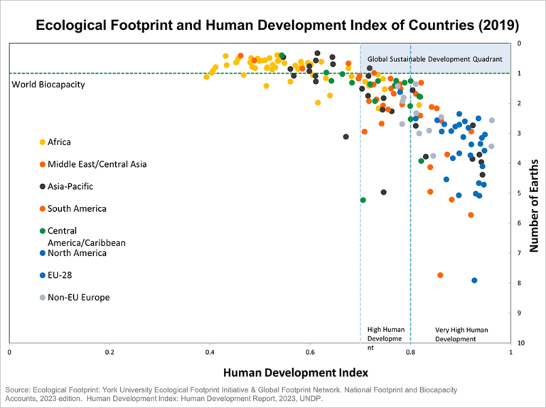 Sustainable Development - Global Footprint Network