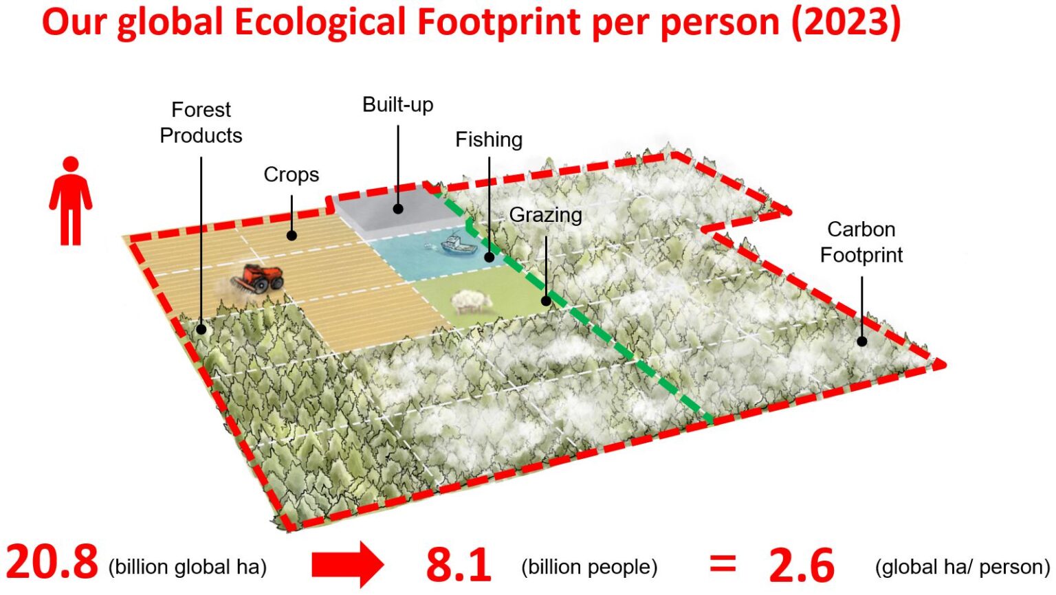 What the Ecological Footprint measures - Global Footprint Network