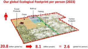 What the Ecological Footprint measures - Global Footprint Network
