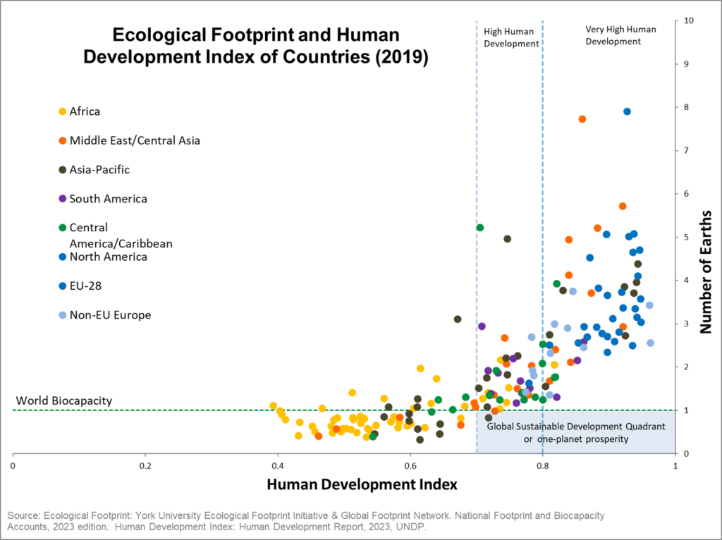 Sustainable Development - Global Footprint Network